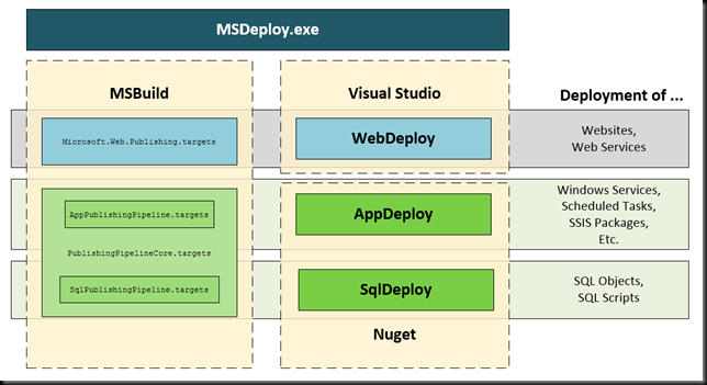Extending Msdeploy Beyond The Web Dotnet Catch Blogging Net C And Devops Topics